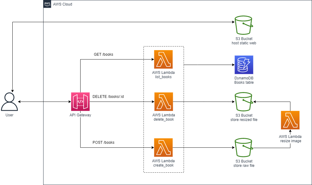 Serverless Deploying Applications With Sam Serverless Deploying Applications With Sam